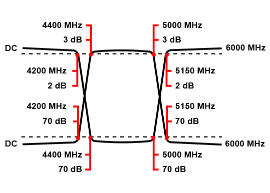 Wainwright Filters: RF filters by application